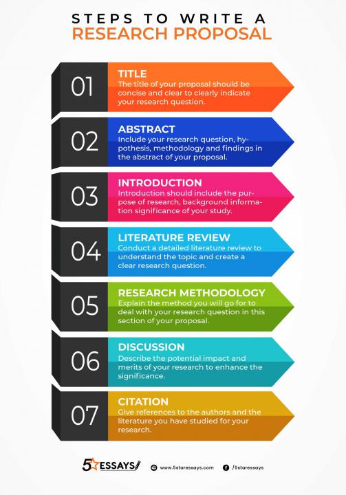 Key Points To Consider When Writing A Research Proposal Blog View 